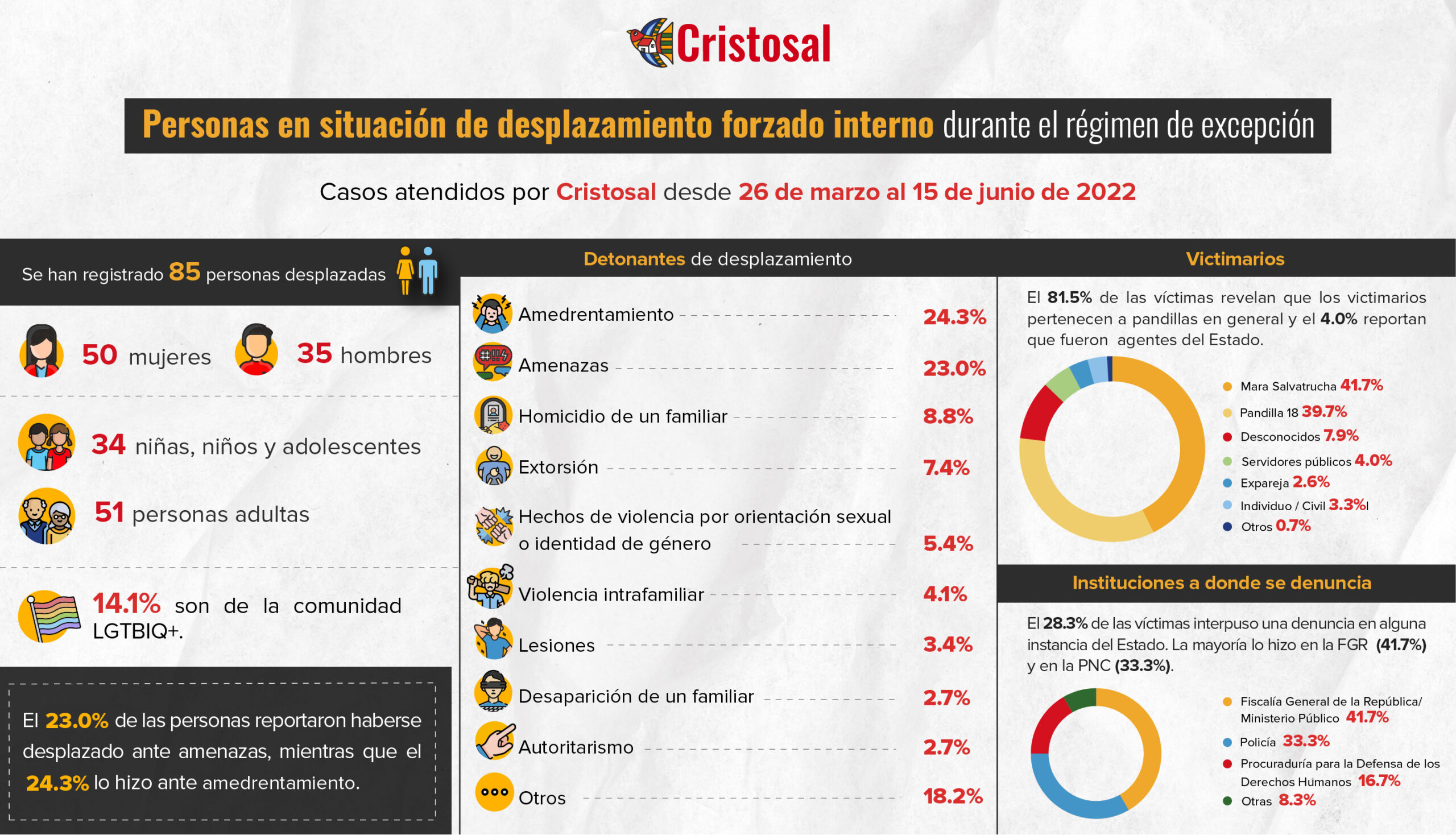 Personas en situación de desplazamiento forzado interno por el régimen ...
